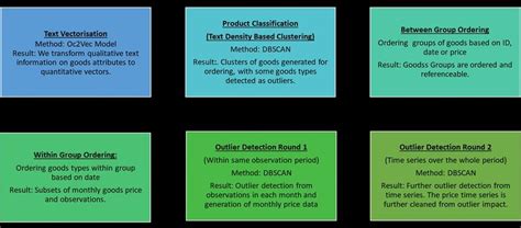 Architecture Of Outlier Detection For Web Scraping Data Download Scientific Diagram