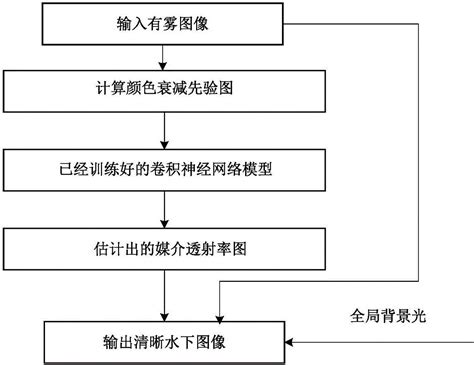 image defogging method based on convolutional neural network and prior