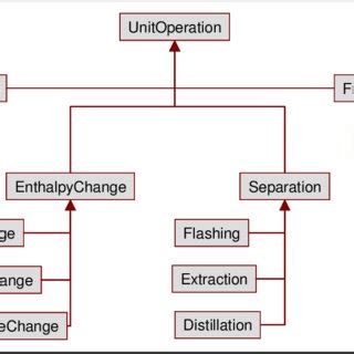 Representation Of Unit Operation In Process Download Scientific Diagram