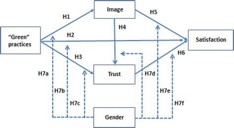 Conceptual Model Source Authors Proposal Download Scientific Diagram