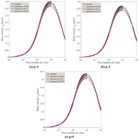 Variation Of Phase Velocity Versus Wave Number With Respect To Both