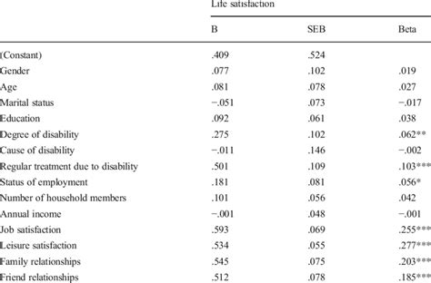 Multiple Regression Analysis For Variables Predicting Life Satisfaction