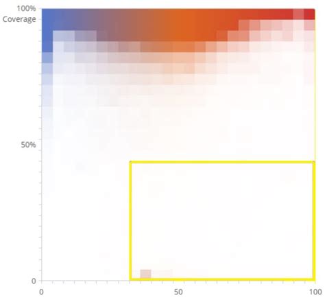 How To Interpret Predictive Coding Metrics Cloud Native Ediscovery Software Everlaw