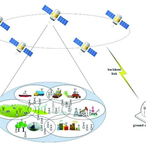 S Iot Scenario Based On Multibeam Leo Satellite Constellation Download Scientific Diagram