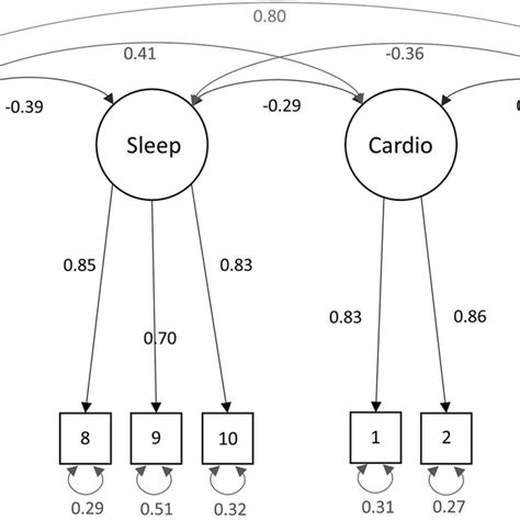 Structure Model With Parameter Estimates Note Items Are Numbered As Download Scientific