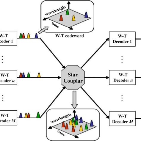 a typical wavelength time ocdma network [10] download scientific diagram