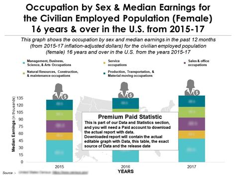 Profession By Sex Median Earnings For Civilian Female 16 Years Over In