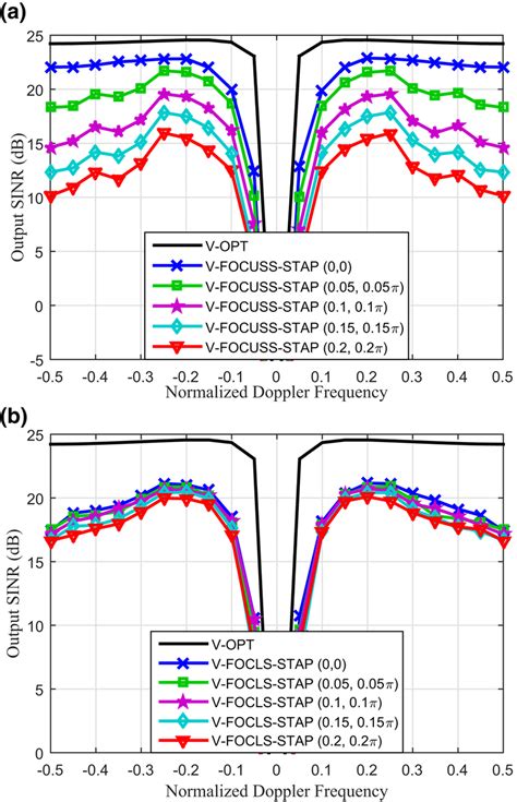 Output Sinr Versus Different Target Doppler Frequency For Different Gp Download Scientific