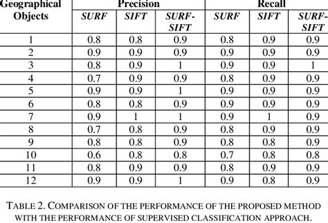 object detection performances using different descriptor vectors