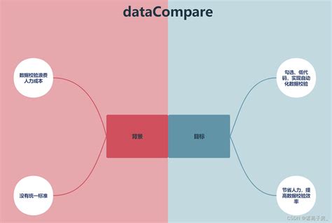 开源大数据比对平台设计与实践—datacompare数据库数据比对工具 Csdn博客 开源大数据比对平台设计与实践—datacompare数据库数据比对工具 Csdn博客