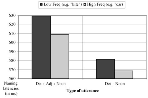 Naming Latencies Per Condition For Complex Det Adj Noun And