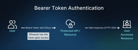 Jwt Vs Bearer Token Whats The Difference