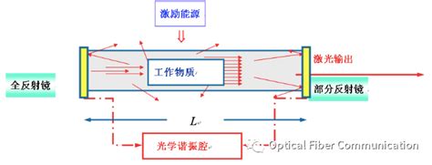 几种谐振光学腔谐振腔的结构图 Csdn博客