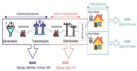 Illustration Of Smart Grid Network Architecture Download Scientific
