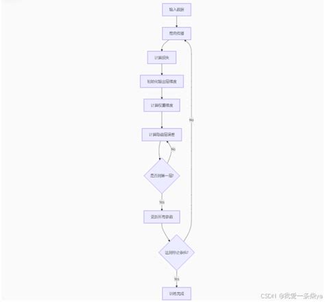 【ai大模型】神经网络反向传播:核心原理与完整实现反向传播算法的原理 Csdn博客 【ai大模型】神经网络反向传播:核心原理与完整实现反向传播算法的原理 Csdn博客