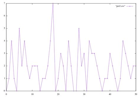 The Power Spectrum Of Poisson Noise