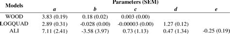 Estimated Parameters For The Models Evaluated Download Scientific