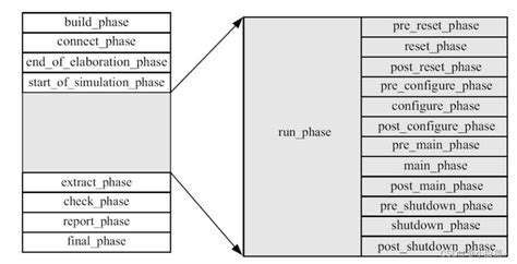 七phase机制runtimephase包含哪些phase Csdn博客