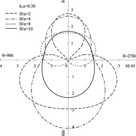 Cylindrical Cavity Embedded In A Half Space Terms Of A Dilatational