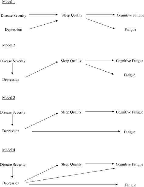 Four Models Predicting Cognitive Fatigue Download Scientific Diagram