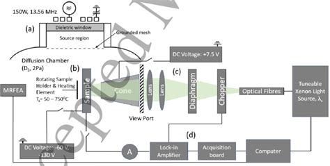 Set Up Of The Experiment A Icp Plasma Source B Diffusion Chamber Download Scientific
