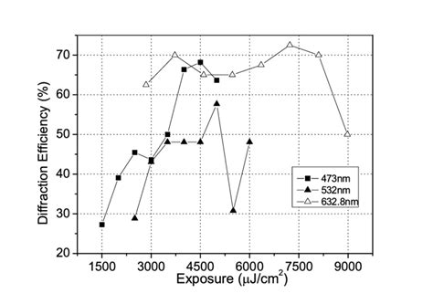 Diffraction Efficiency Vs Exposure For Diffraction Gratings With