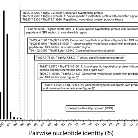 frequency distribution of pairwise sequence divergence between 6929