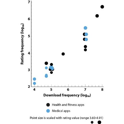 Scatterplot Demonstrating The Statistical Relationship Between Download