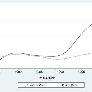 Rising Sex Ratio Among First Births In China Download Scientific Diagram