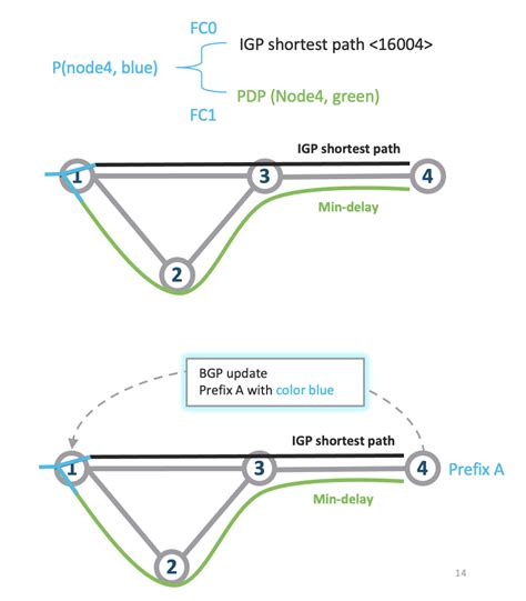 Whats New Ios Xe 179 Routing Release Update Cisco Community