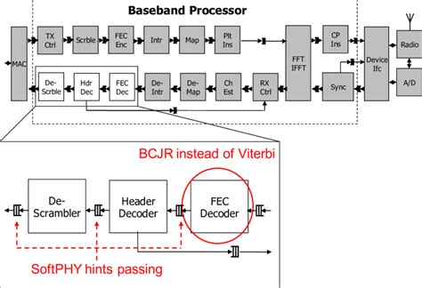 Modifications To The Baseband Phy Pipeline To Compute And Export