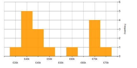 Sql Jobs In Exeter Co Occurring Skills And Salary Benchmarking It Jobs