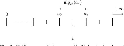 Figure From Emulating Round To Nearest Ties To Zero Augmented Floating Point Operations