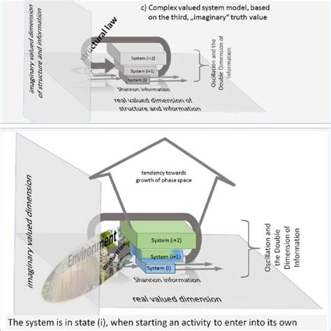 Comparison Of Classical System Model A And Recursive System Model Download Scientific