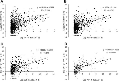 Correlation Analyses Of Transcriptomes Depending On Expression Download Scientific Diagram