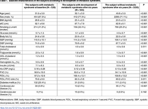 Table 1 From Decline In Lung Function Rather Than Baseline Lung