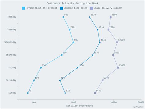 Vertical Line Chart With Logarithmic Scale With Light Blue Theme