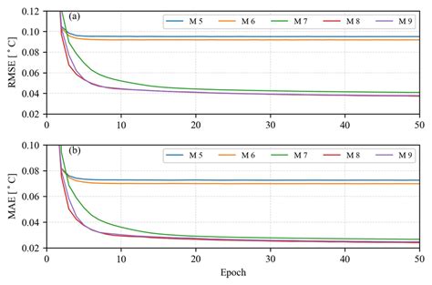 A Rmse And B Mae At Each Epoch For The Five Reconstruction Models