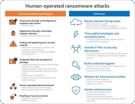 Human Operated Ransomware Attacks A Preventable Disaster Microsoft