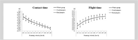 Temporal Parameters Contact Time And Flight Time With Increased