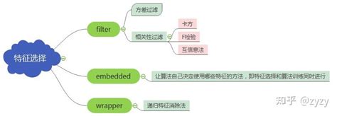 机器学习 特征选择 知乎 机器学习 特征选择 知乎