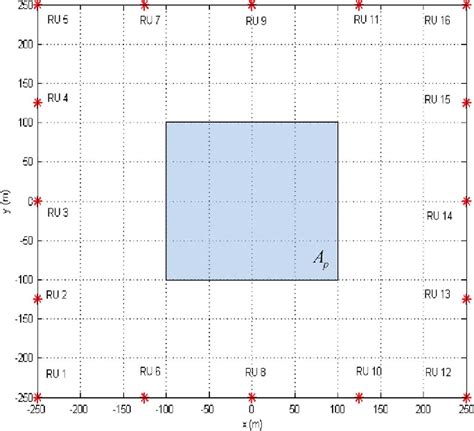 Figure 3 From Optimal Fronthaul Quantization For Cloud Radio