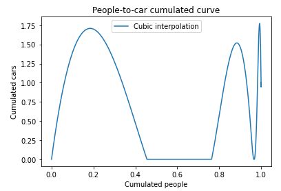 Python Curve Fitting With Cubic Spline Stack Overflow