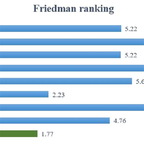 The Friedman Ranking Results Of All Algorithms Download Scientific Diagram