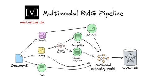 Inspecting Rich Documents With Gemini Multimodality Multimodal Rag 🚀📊 By Nanthitha May