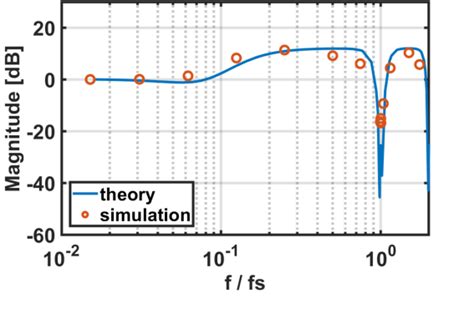A Original Ct Dsm Model B Equivalent Residual Eld Compensation Download Scientific Diagram