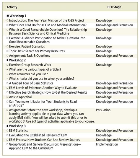 Outline Of Diffusion Of Innovation Doi Stages Applied During The Download Scientific Diagram
