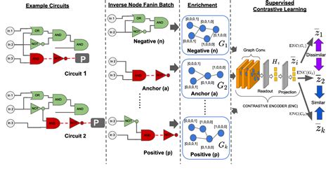 Contrastive Graph Convolutional Networks For Hardware Trojan Detection In Third Party Ip Cores