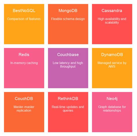 Cassandra Db Vs Mongodb Vs Dynamodb Which Is Right For You