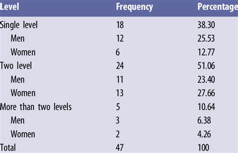 Frequency Of Levels Involvement According To Sex Download Table